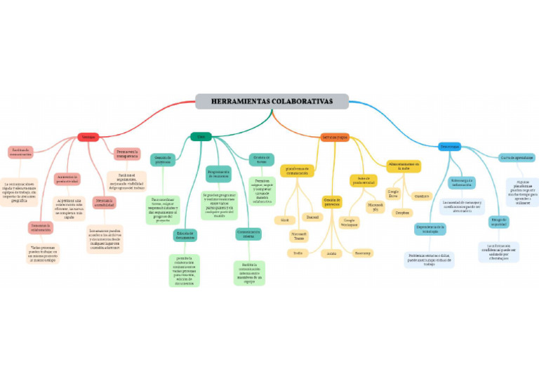 Mapa Conceptual Herramientas Colab | PDF