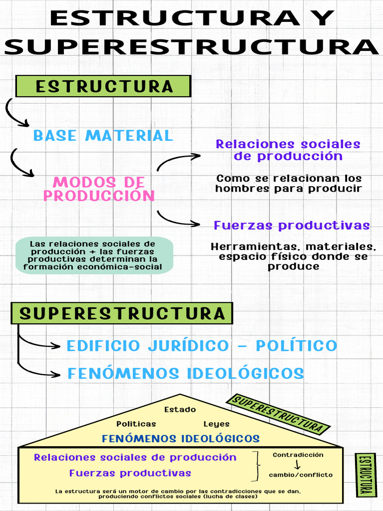 Infografia Estructura y Superestructura | PDF