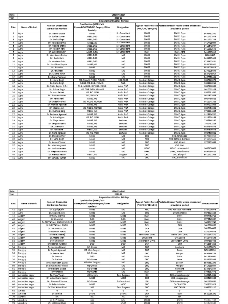 Empanelled Service Provider in Minilap - 2021-22 | PDF | Educational Stages | Health Sciences