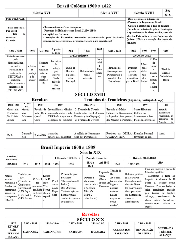 Linha Do Tempo Hist Ria ESA.docx | PDF | Brasil