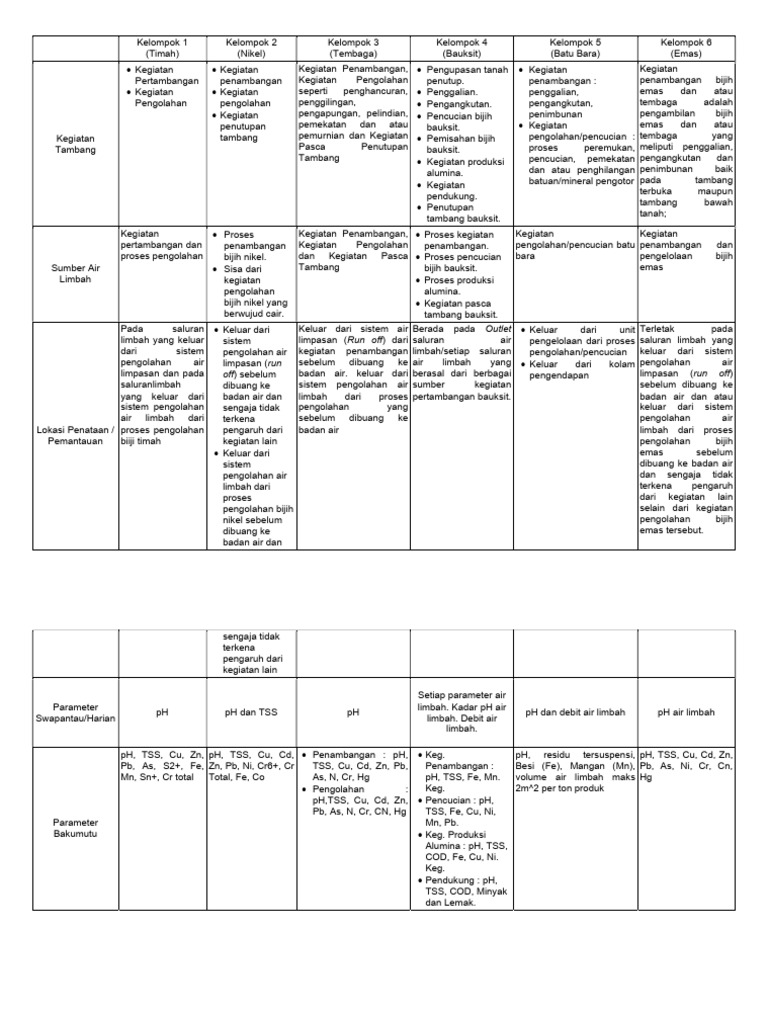 Tabel Resume Tugas 1 | PDF