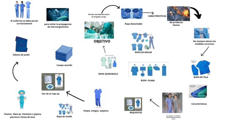 Mapa Mental de ROPA QX | PDF | Ropa | Moda