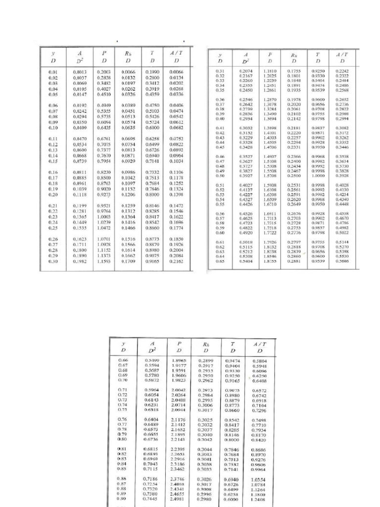 Tablas Conductos Circulares Parcialmente Llenos | PDF