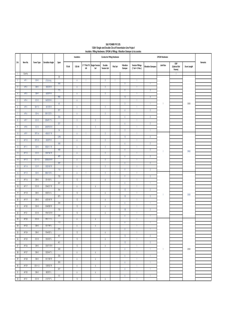 OPGW & Hardware Quantity Schedule | PDF | Manufactured Goods | Nature