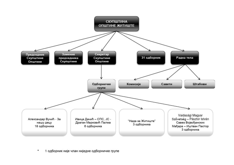 ORGANIZACIONA STRUKTURA SO ZITISTE APRIL 2023. | PDF