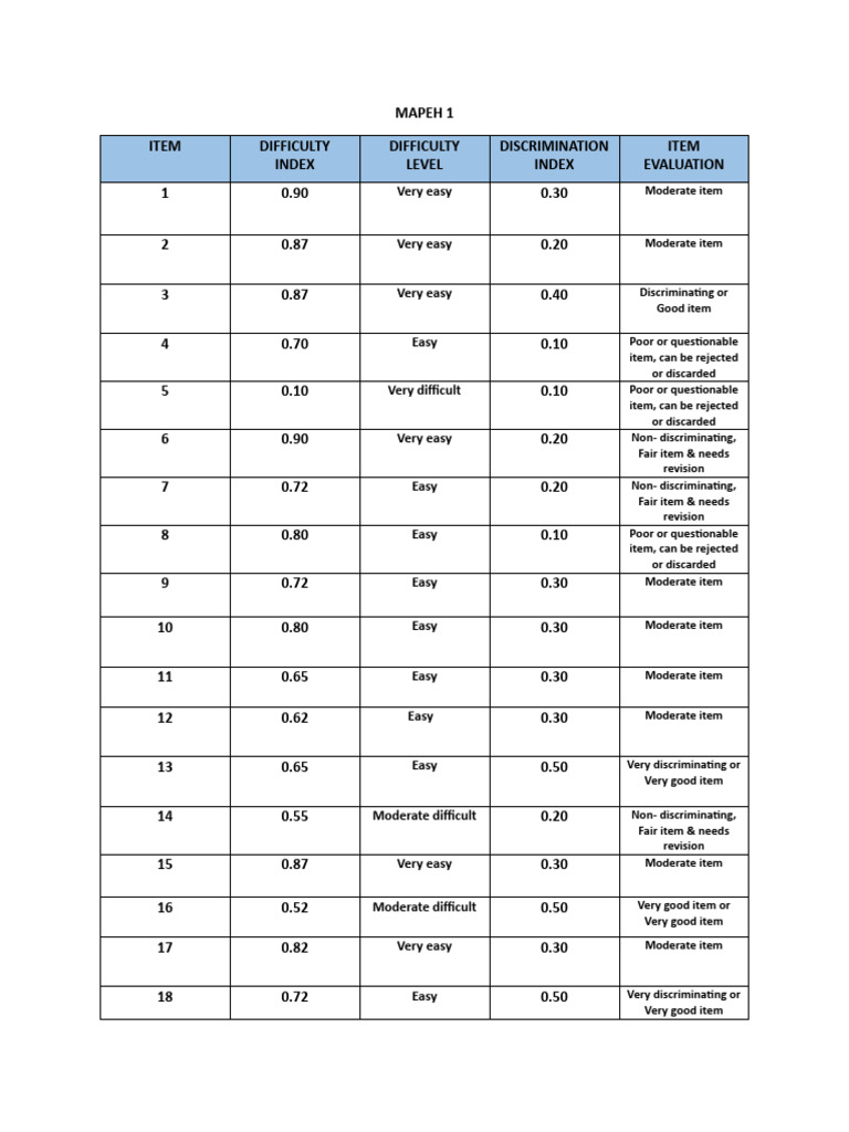 Mapeh 1 Item Analysis | PDF
