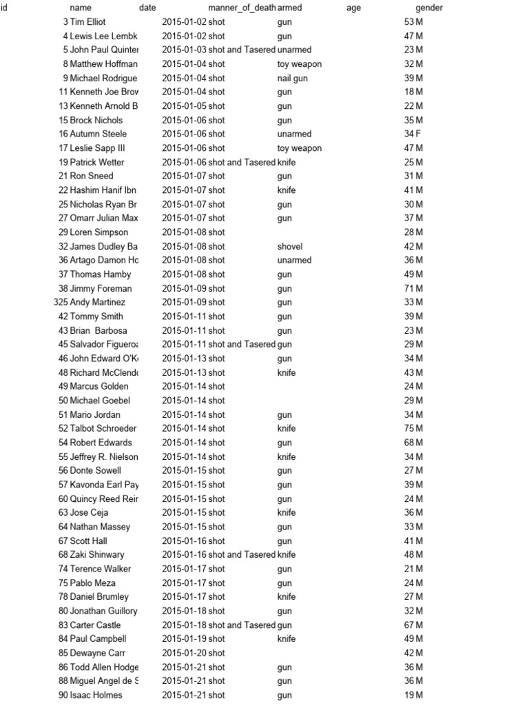 Lesson1 Datasets 723010 1257097 Fatal-Police-Shootings-Data | PDF