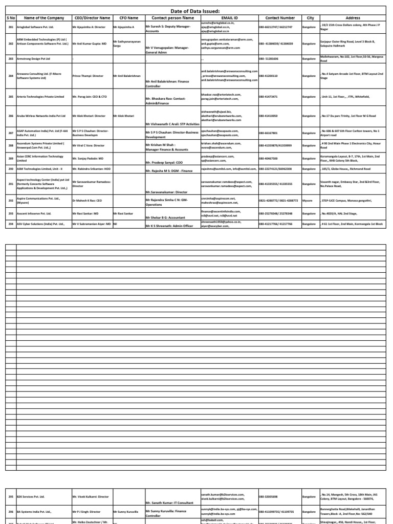 CEO-CFO Karnataka Edited 002 Printed | PDF | Bangalore | Business