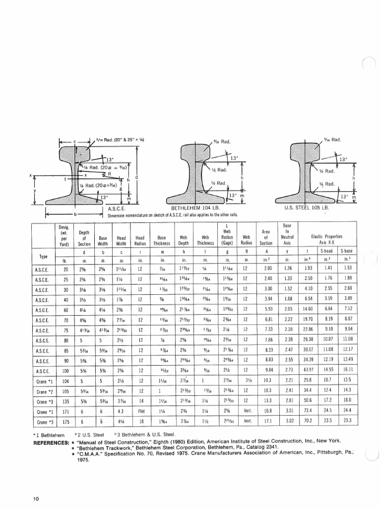 ASCE Rail | PDF