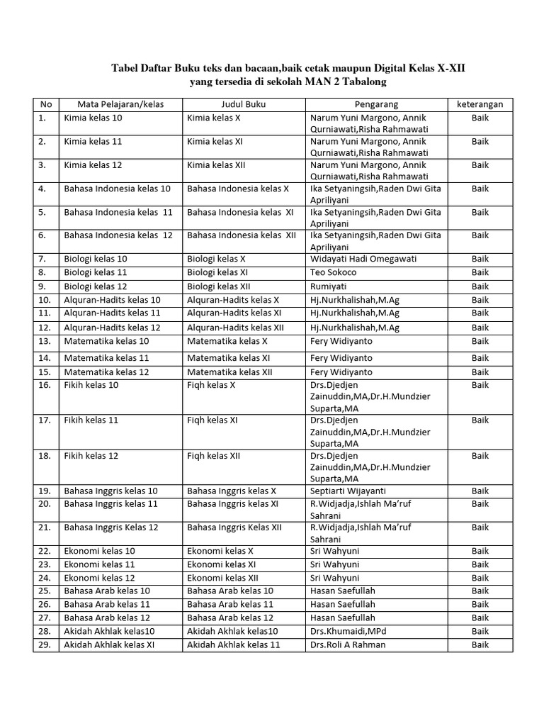 Tabel Daftar Buku Teks Dan Bacaan, Baik Cetak Maupun Digital Kelas X-XII Yang Tersedia Di ...