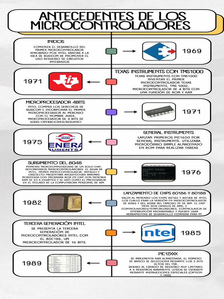 Infografia Línea Del Tiempo Historia Timeline Doodle Multicolor | PDF
