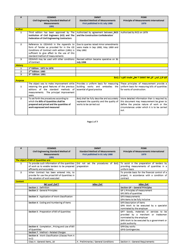 Quantification and BOQ in Different Method of Measurements | PDF ...