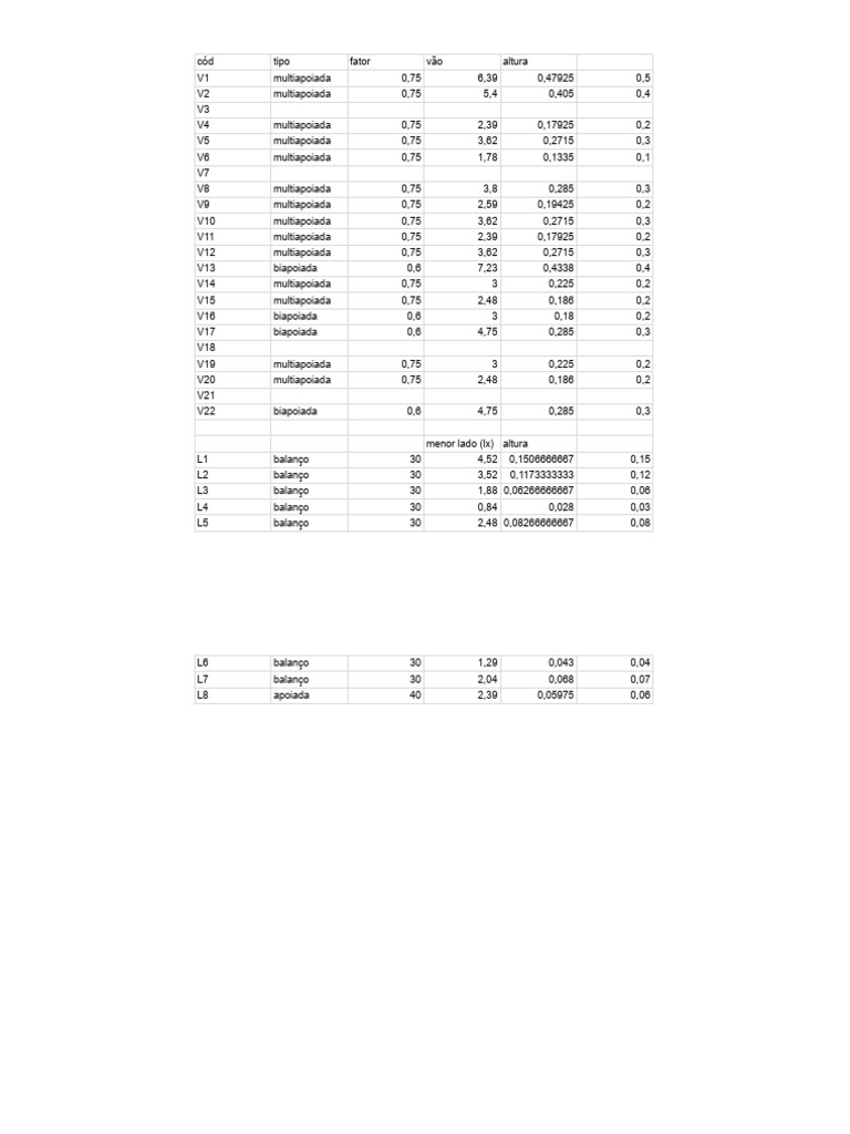 Cálculos - Dimensionamento de Vigas e Lajes - Tipologia 3 | PDF