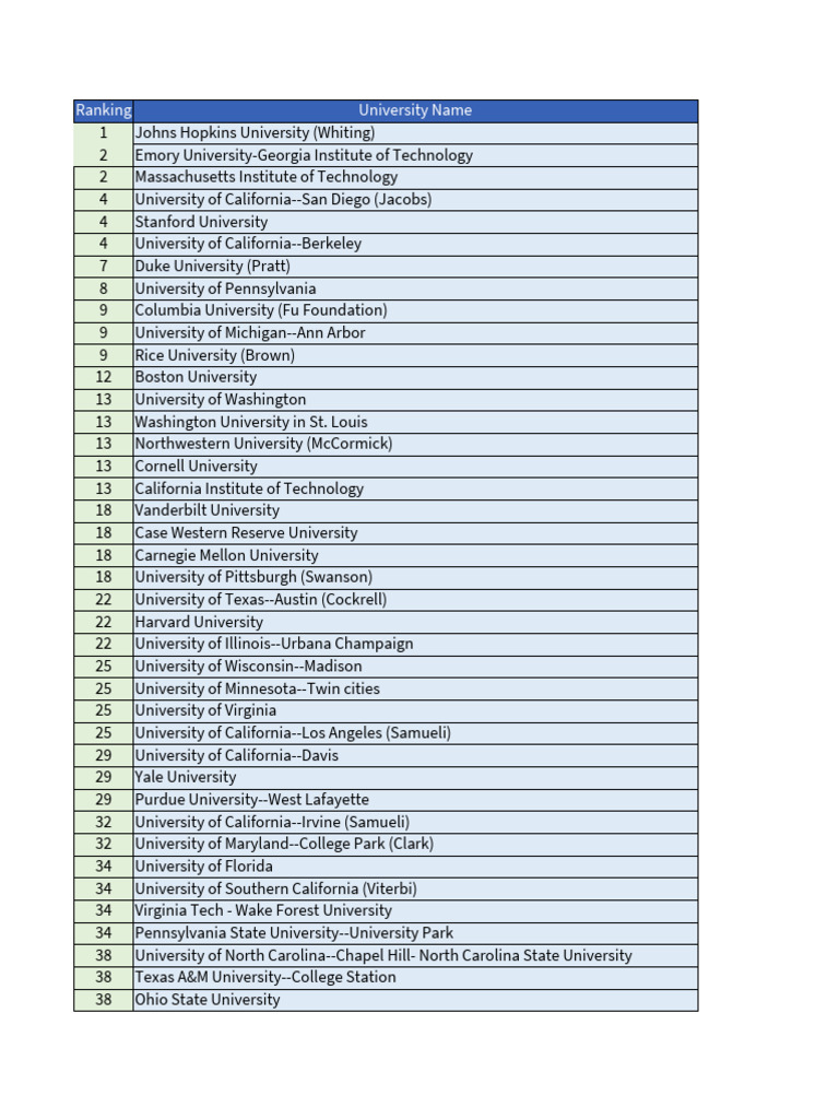 Biomedical Engineering Ranking (2023) | PDF | Qualifications ...