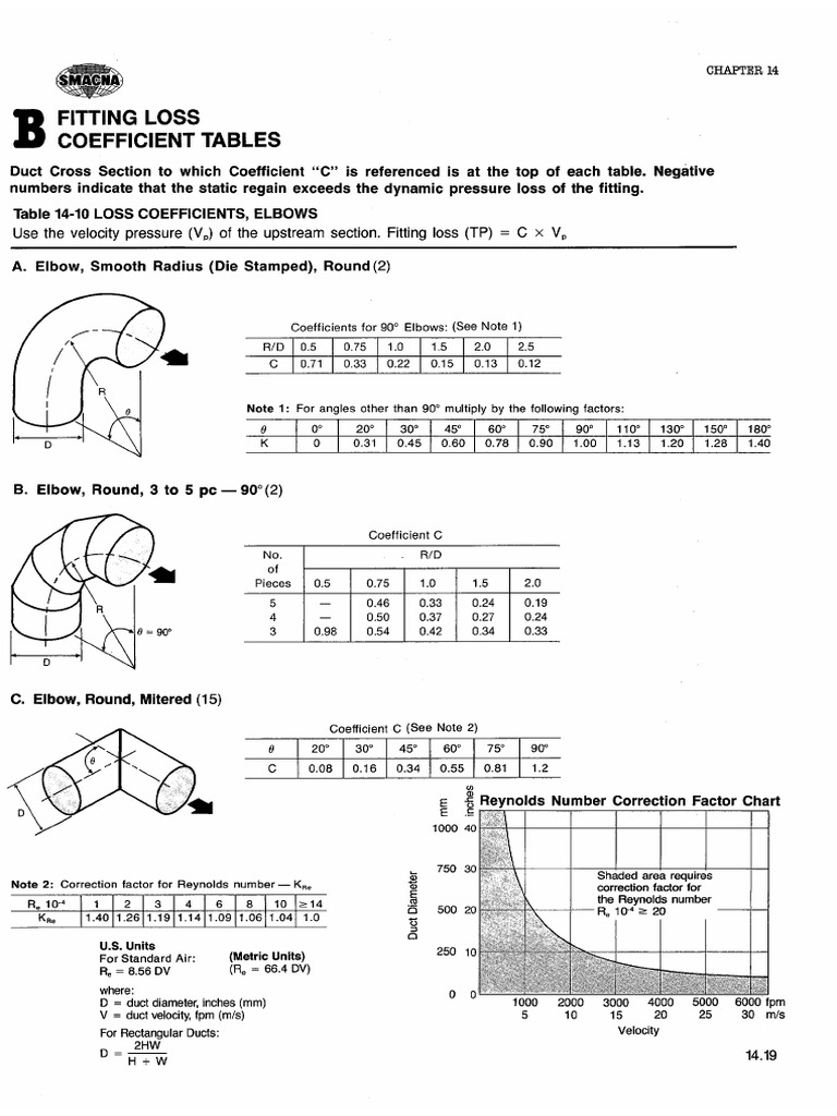 Coeficientes C - Smacna | PDF