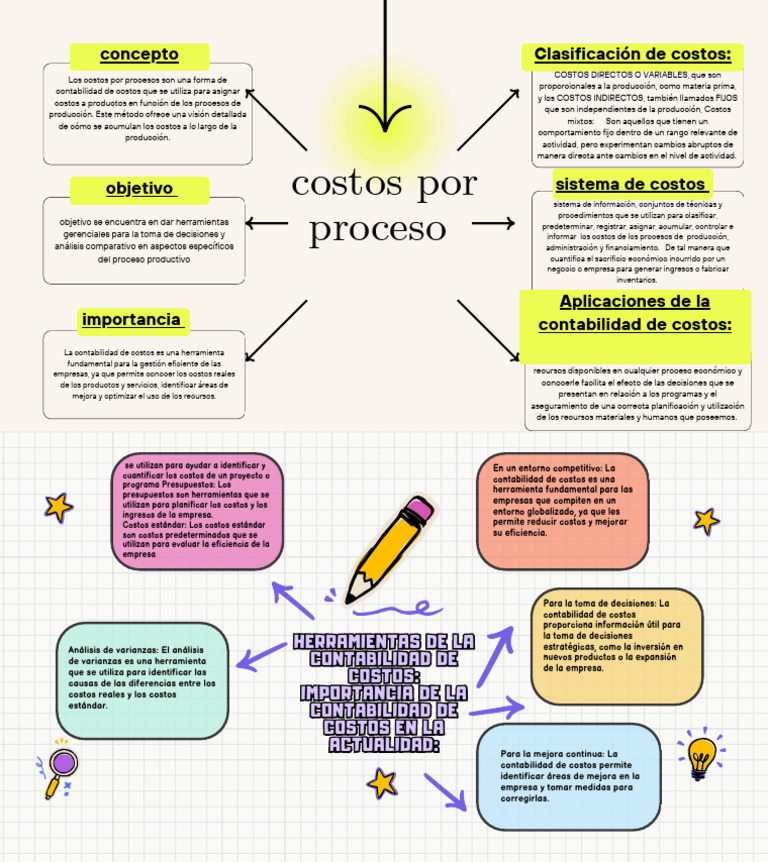 Brainstorming Mapa Mental Esquema con Flechas Minimalista Moderno Beige y Amarillo Neón | PDF ...