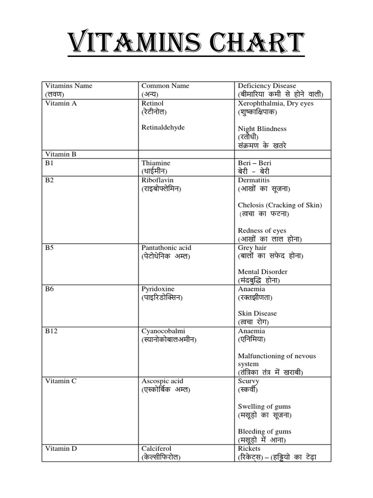 Vitamin Chart | PDF