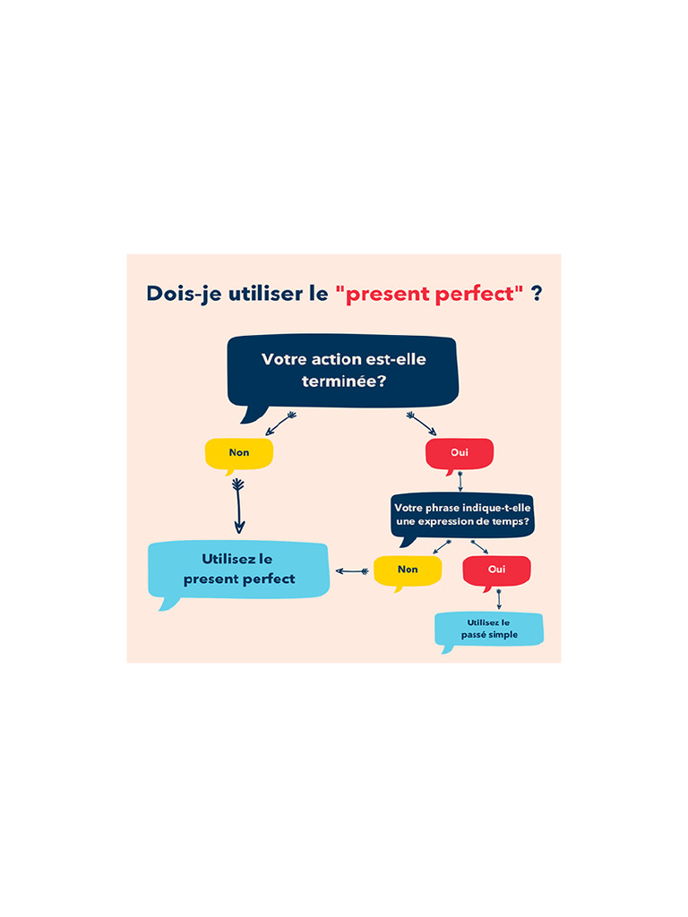 Dois-Je Utiliser Le - Present Perfect | PDF