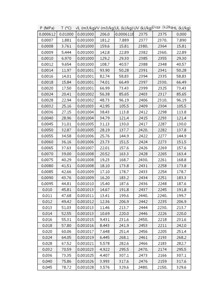 Steam Table and CO2 Emissions | PDF