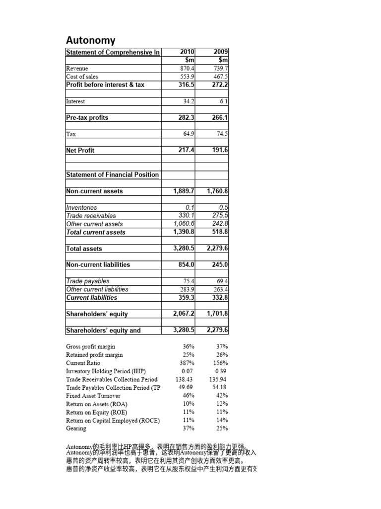 HP Autonomy Question | PDF | Balance Sheet | Return On Equity