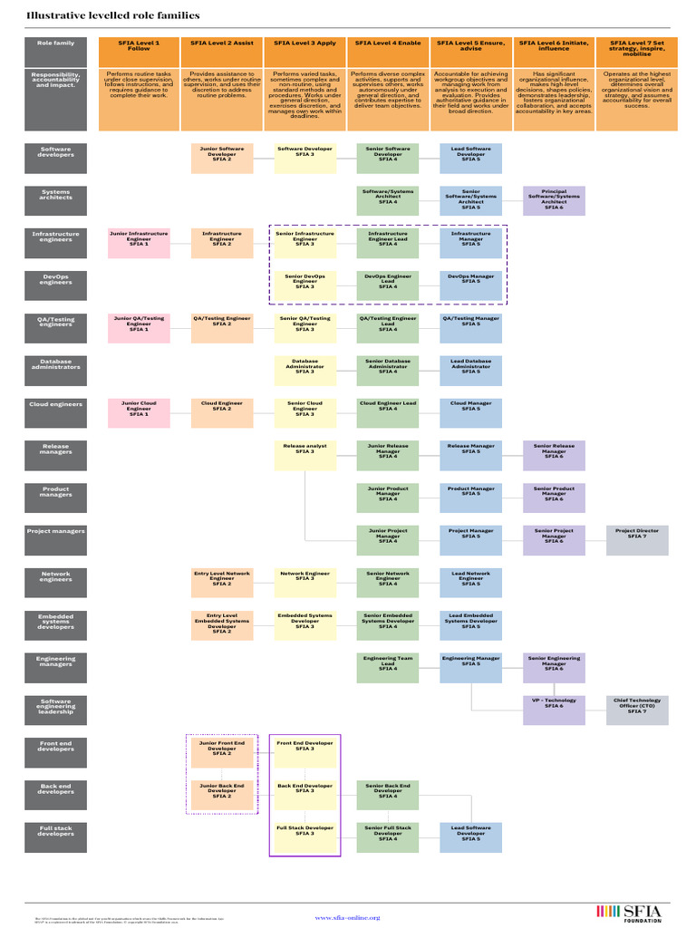 SWE Levelled Roles C S | PDF | Computing | Business