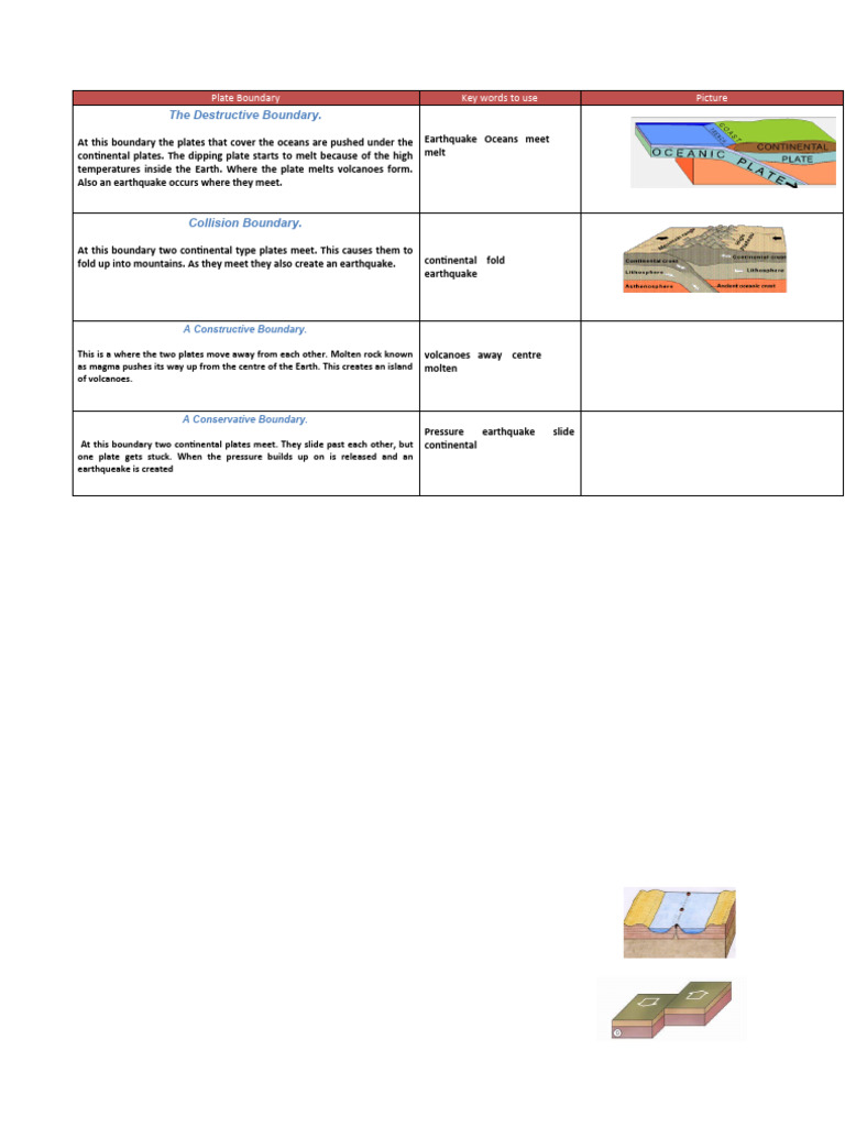 Plate Boundary LA Sheet | PDF