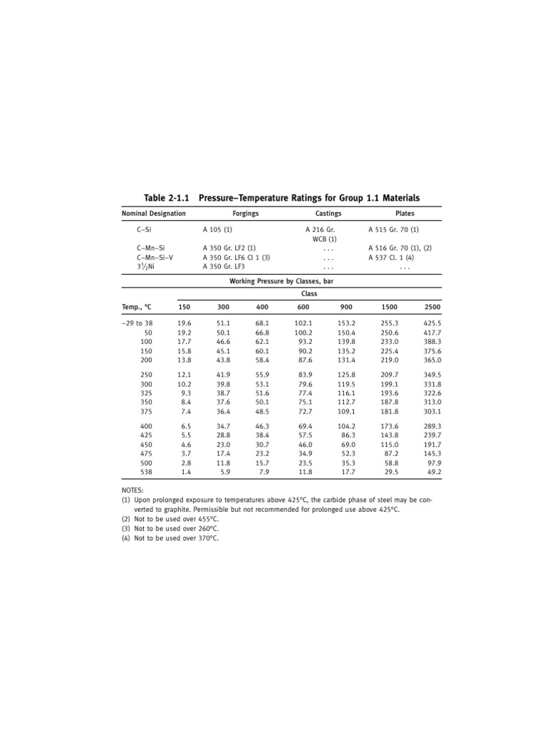 ASME Class Pressure-Temperature Ratings | PDF