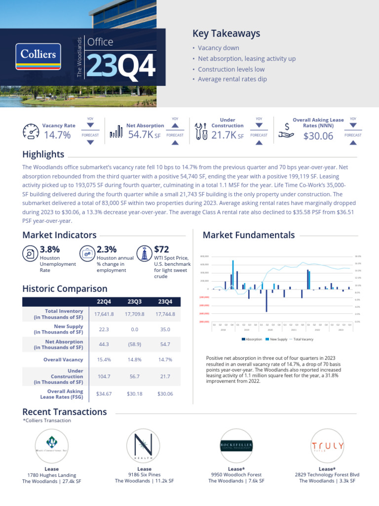 2023 Q4 TheWoodlands Office Snapshot Colliers | PDF