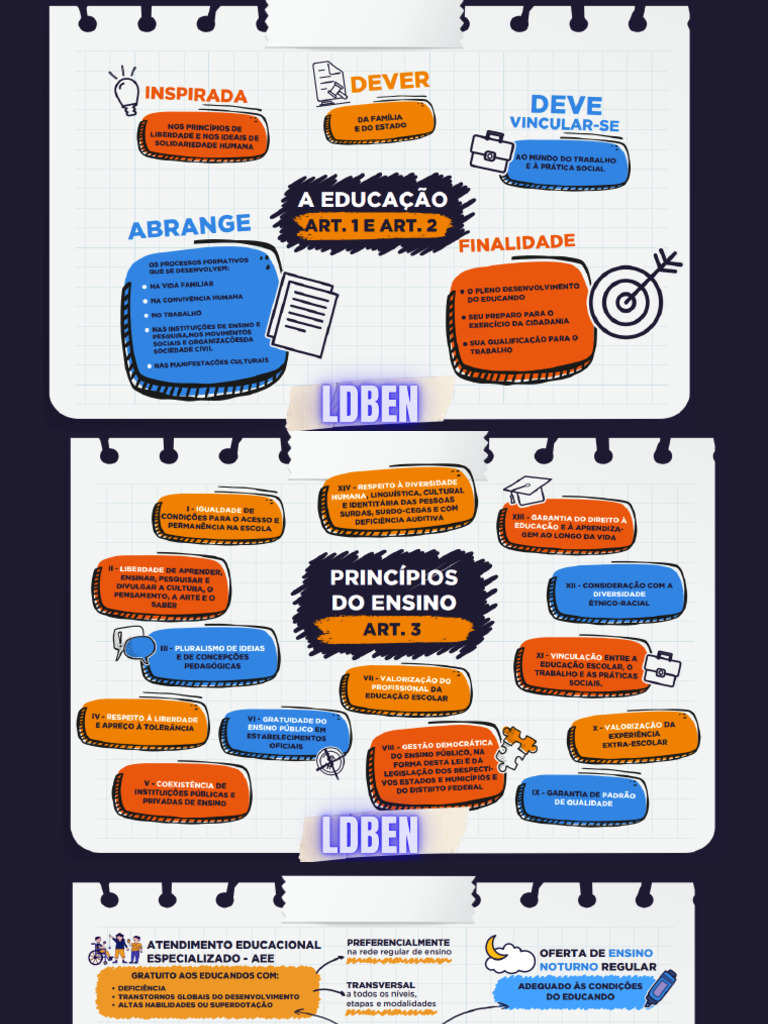 LDB MAPAS Mentais | PDF