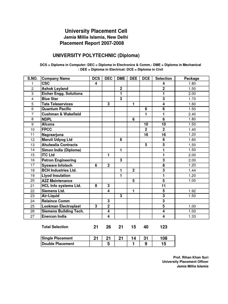 JMI Placement Report 2007-2008 | PDF