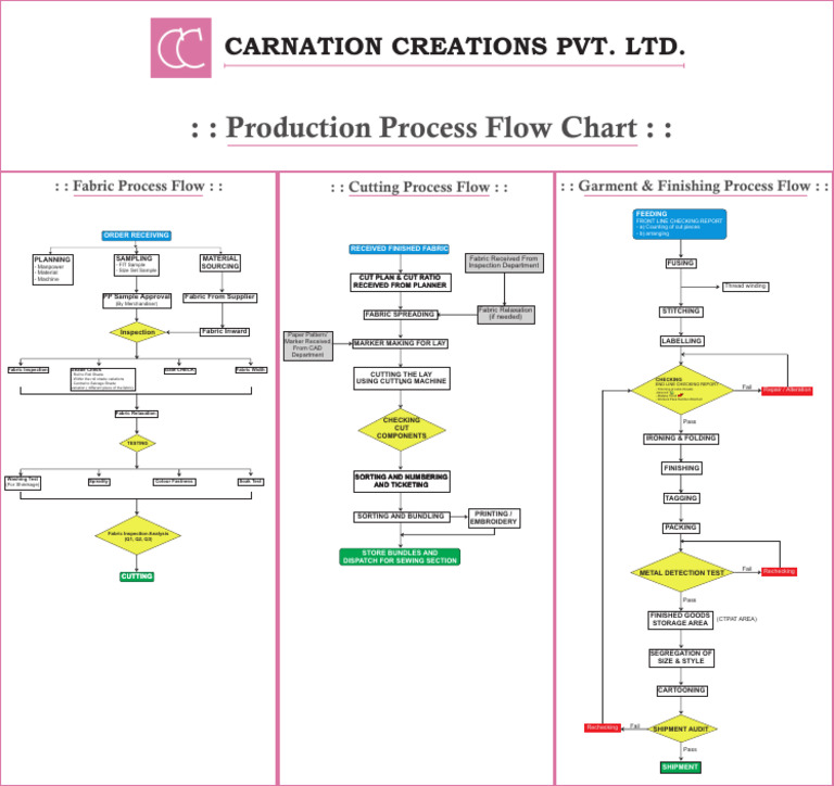 Carnation Production Flow Chart | PDF | Textiles | Sewing