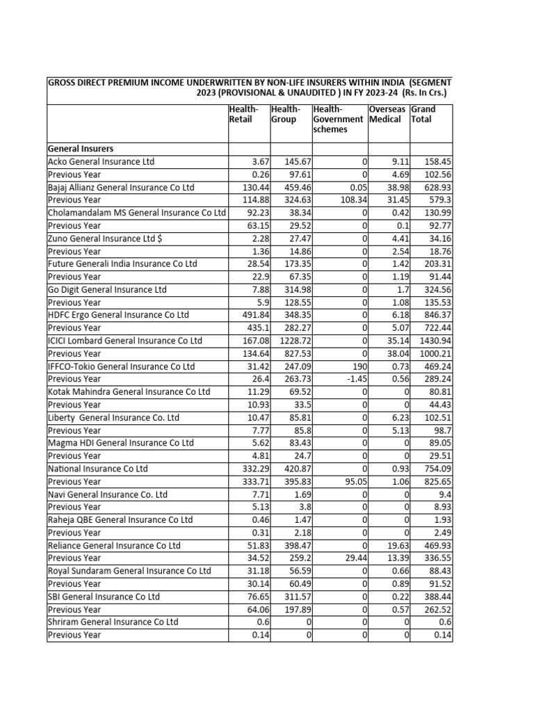2023 India General Insurance Premiums | PDF | Economy Of India ...