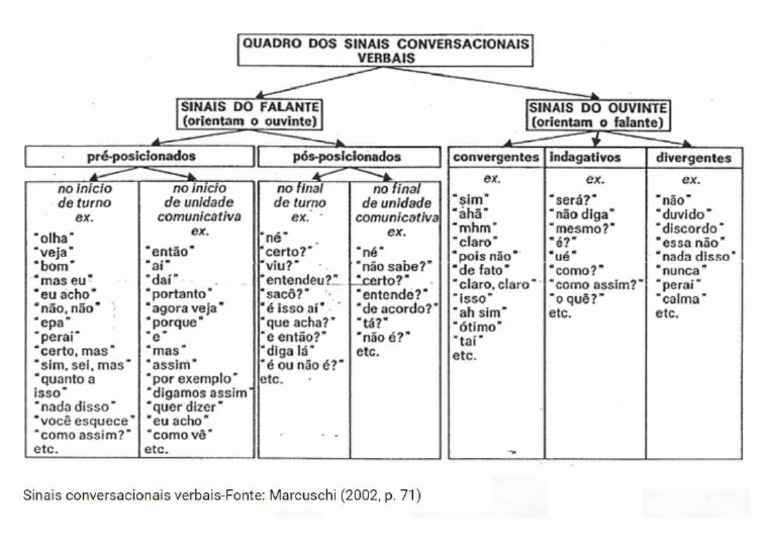 Marcuschi 2002 - Sinais Conversacionais Verbais - p68 | PDF