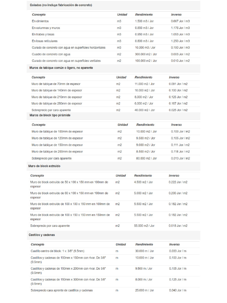 Rendimiento de Mano de Obra | PDF