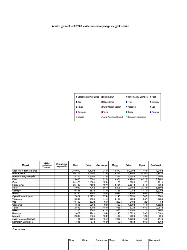 Gyumolcs Nyers | PDF