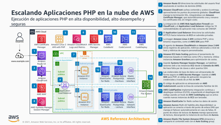 scaling-PHP-applications-on-AWS-ra | PDF | Php | Servicios web de Amazon