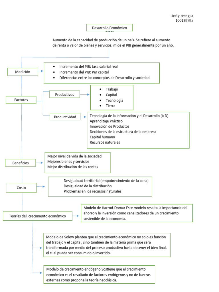 Mapa Conceptual Capitulo 1 | PDF | Crecimiento económico | Producto Interno Bruto
