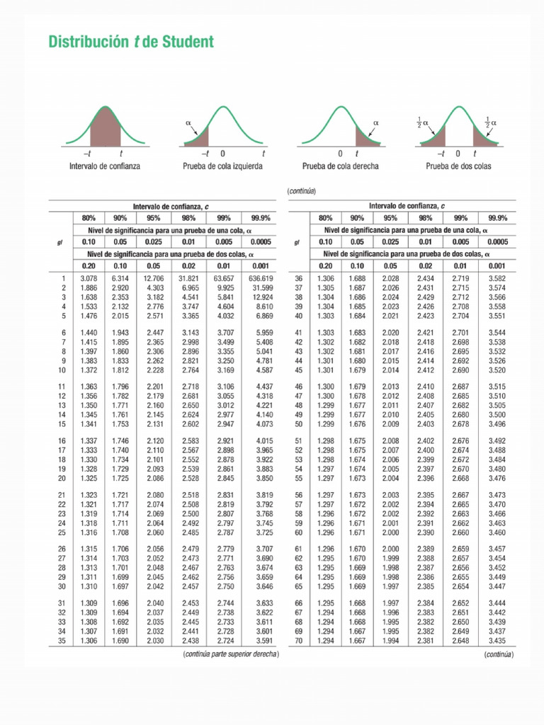 Tablas Z | PDF