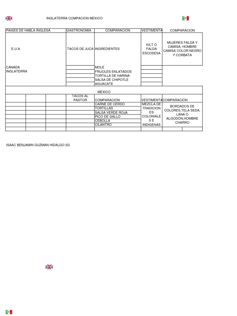 Comparación Cultural: Gastronomía y Vestimenta entre Inglaterra y ...