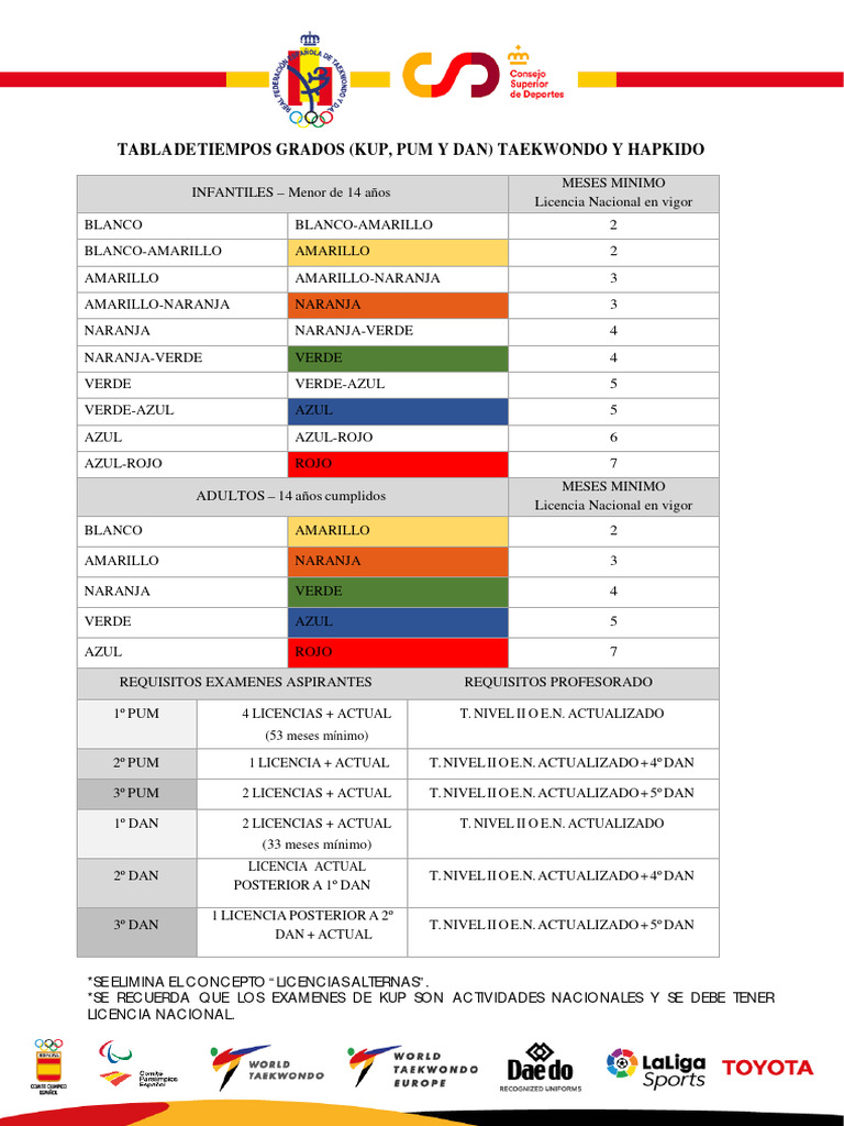 Tabla de Tiempos Grados Taekwondo | Descargar gratis PDF | Artes ...