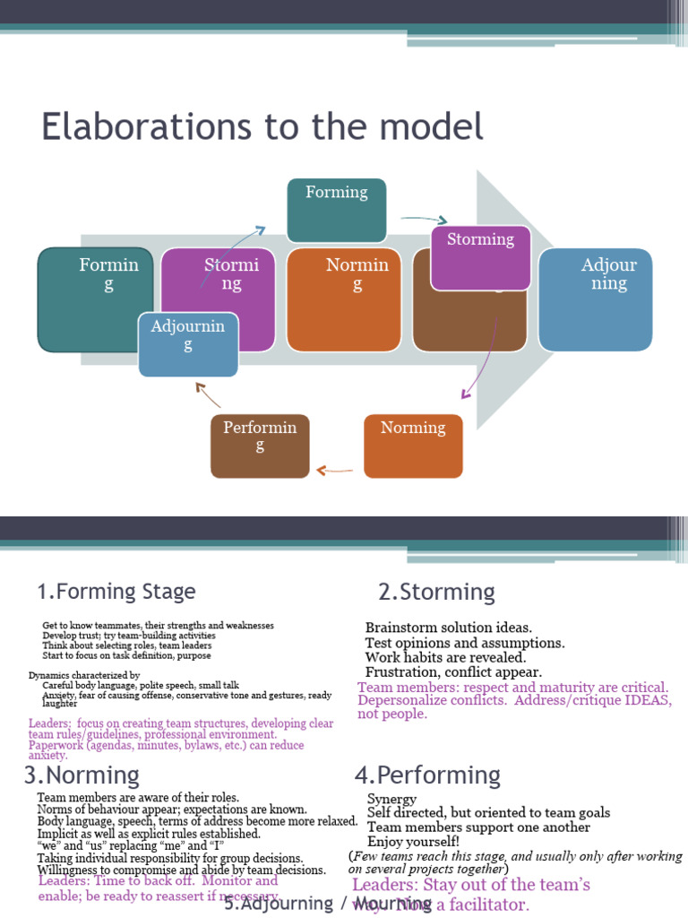 Tuckman’s Model of Team Formation Sample Student Presentation | PDF | Body Language ...