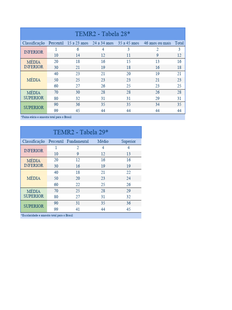 Tabelas Normativas | PDF
