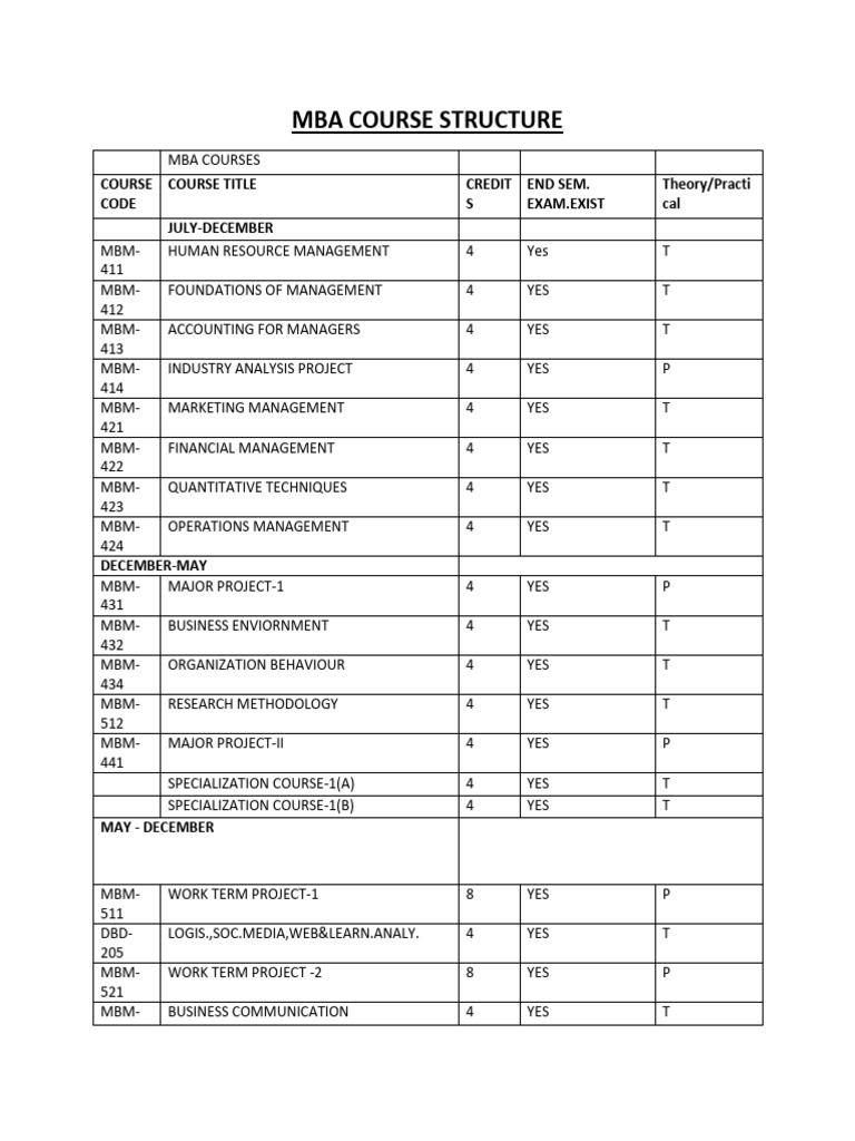 4.1 (5) MBA COURSES Structure | PDF | Master Of Business Administration ...