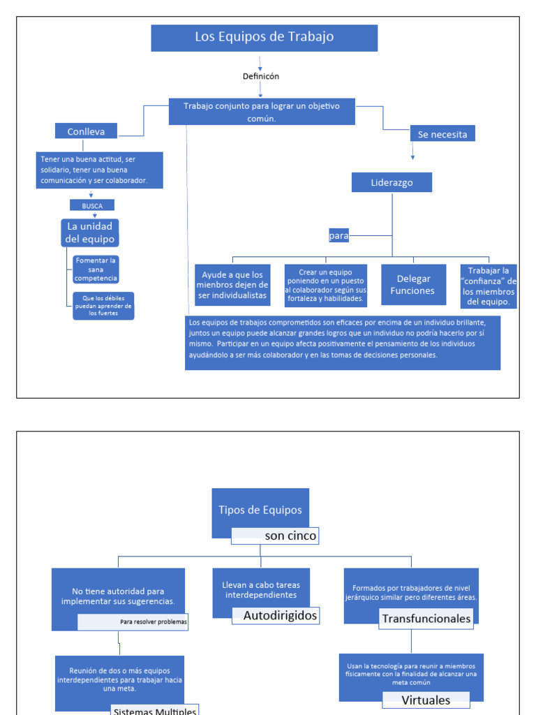 Mapa Conceptual Equipos de Trabajo Viherrer | PDF | Liderazgo | Cognición