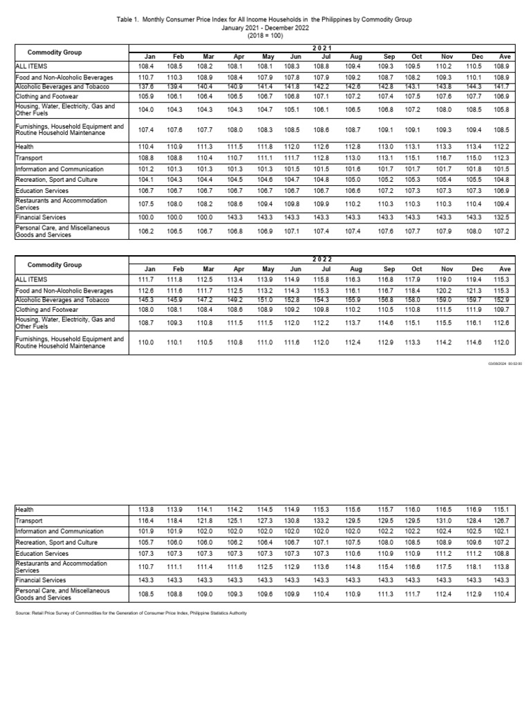 Statistical Tables For The Summary Inflation Report (2018 100) For All ...