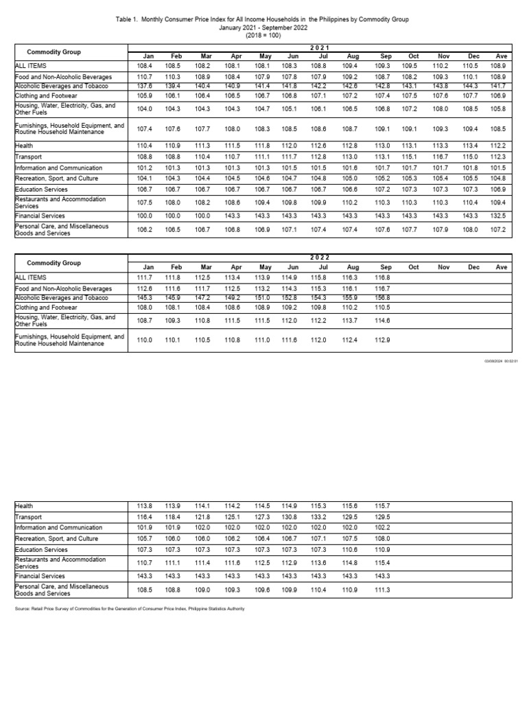 Statistical Tables For The Summary Inflation Report (2018 100) For All ...