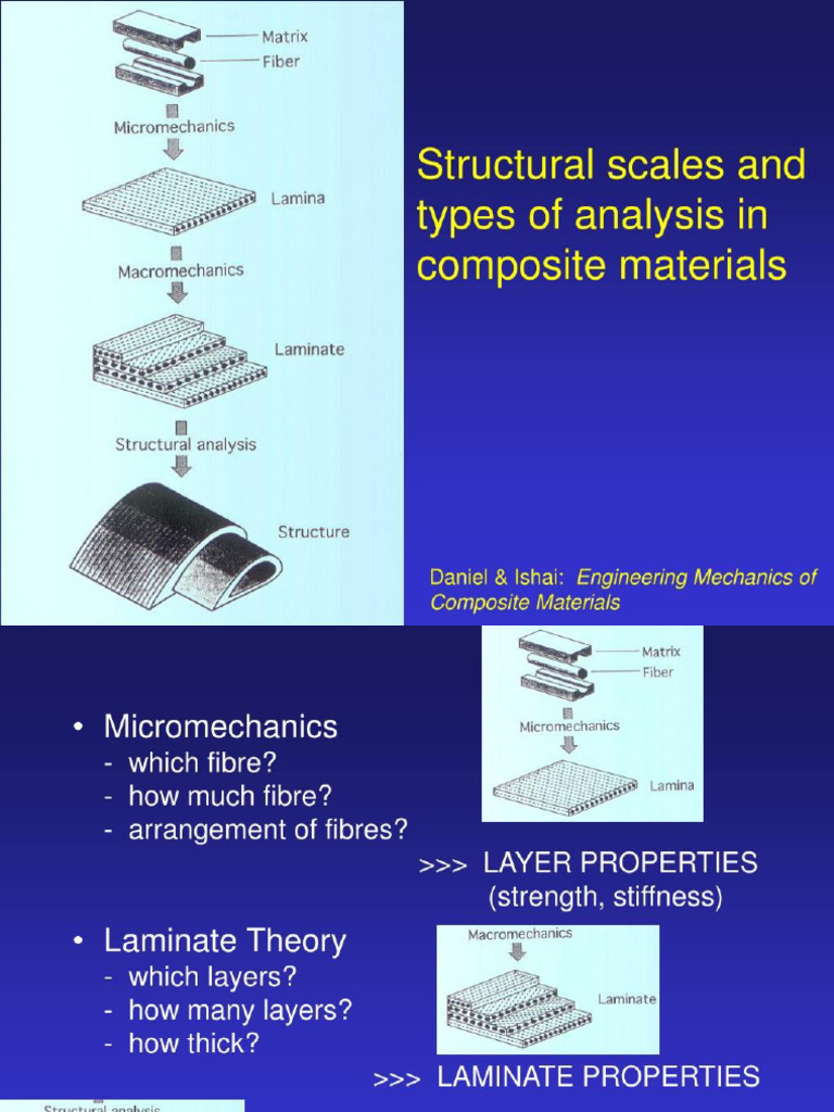 Structural Scales and Types of Analysis in Composite Materials | PDF