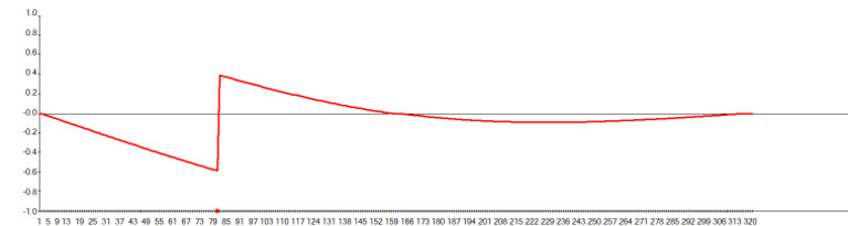 Shear - Influence Line - Mid Span | PDF