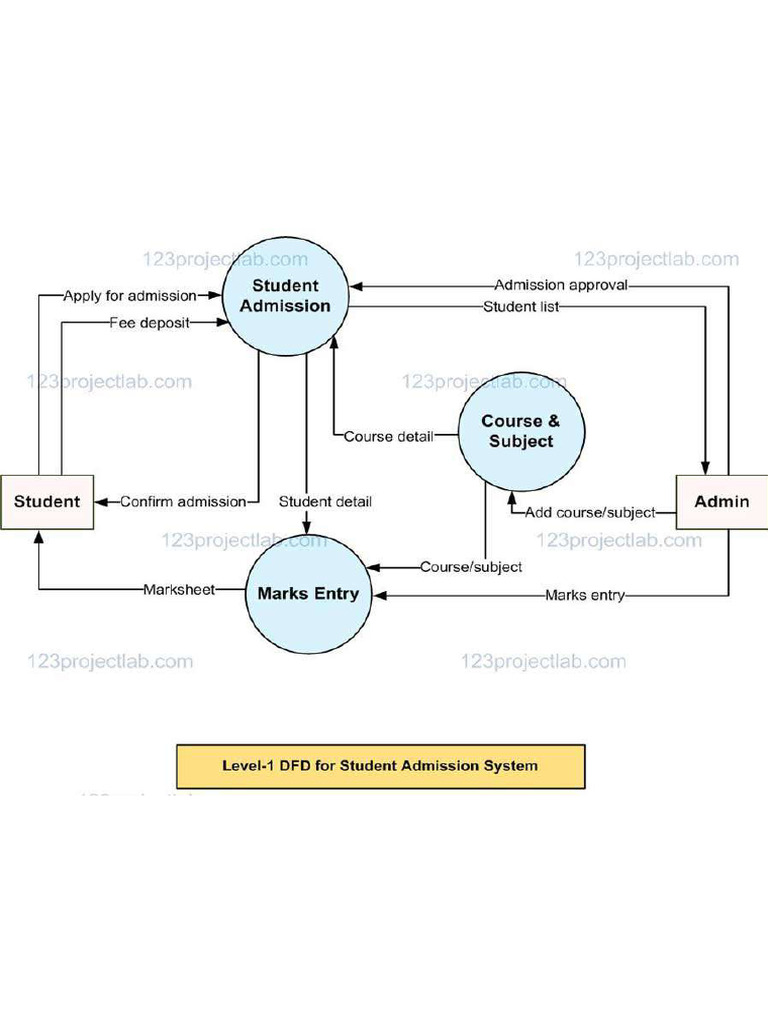 Level 1 DFD For Student Admission System | PDF