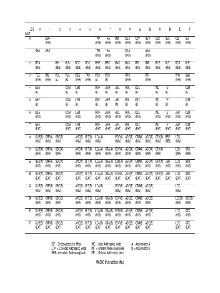 M6800 Insturction Map | PDF | Computer Architecture | Central ...